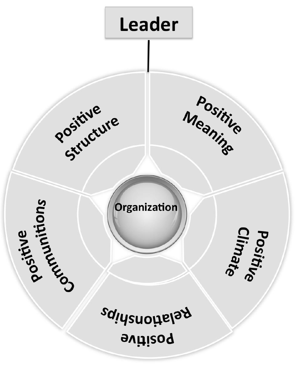 A multi-dimensional model for positive leadership