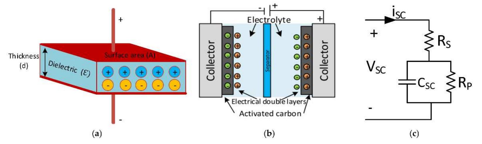 (a) structure of electrostatic capacitor, (b) structure of