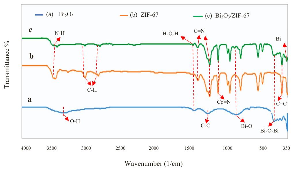 Ftir spectra of the prepared bi2o3, zif-67, and