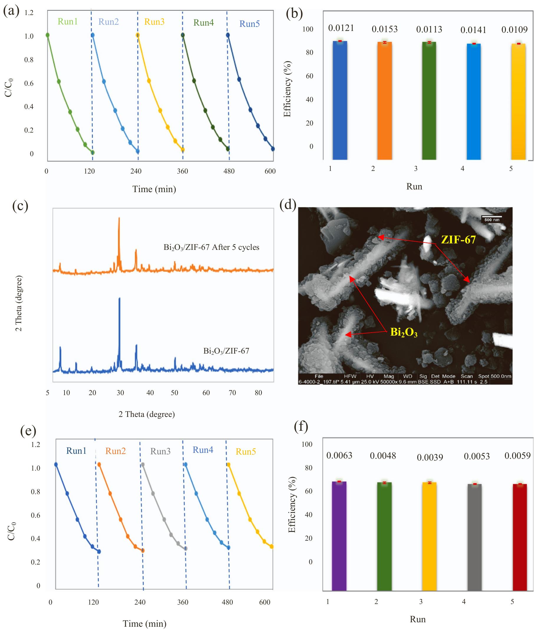 . (a,b): cycling runs (c): xrd (d): sem image of bi2o3/zif67