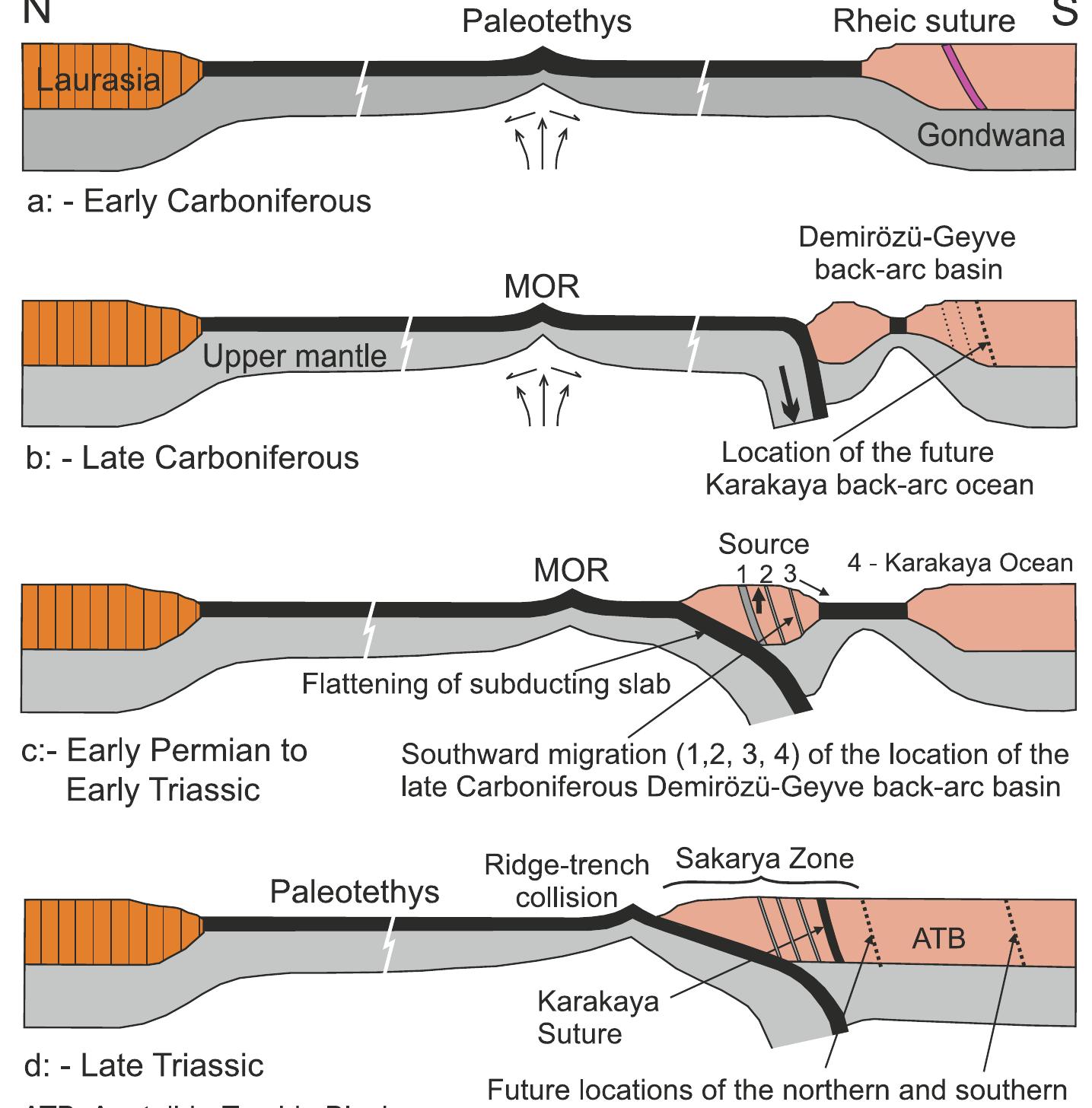 Displays a series of schematized cross-sections that