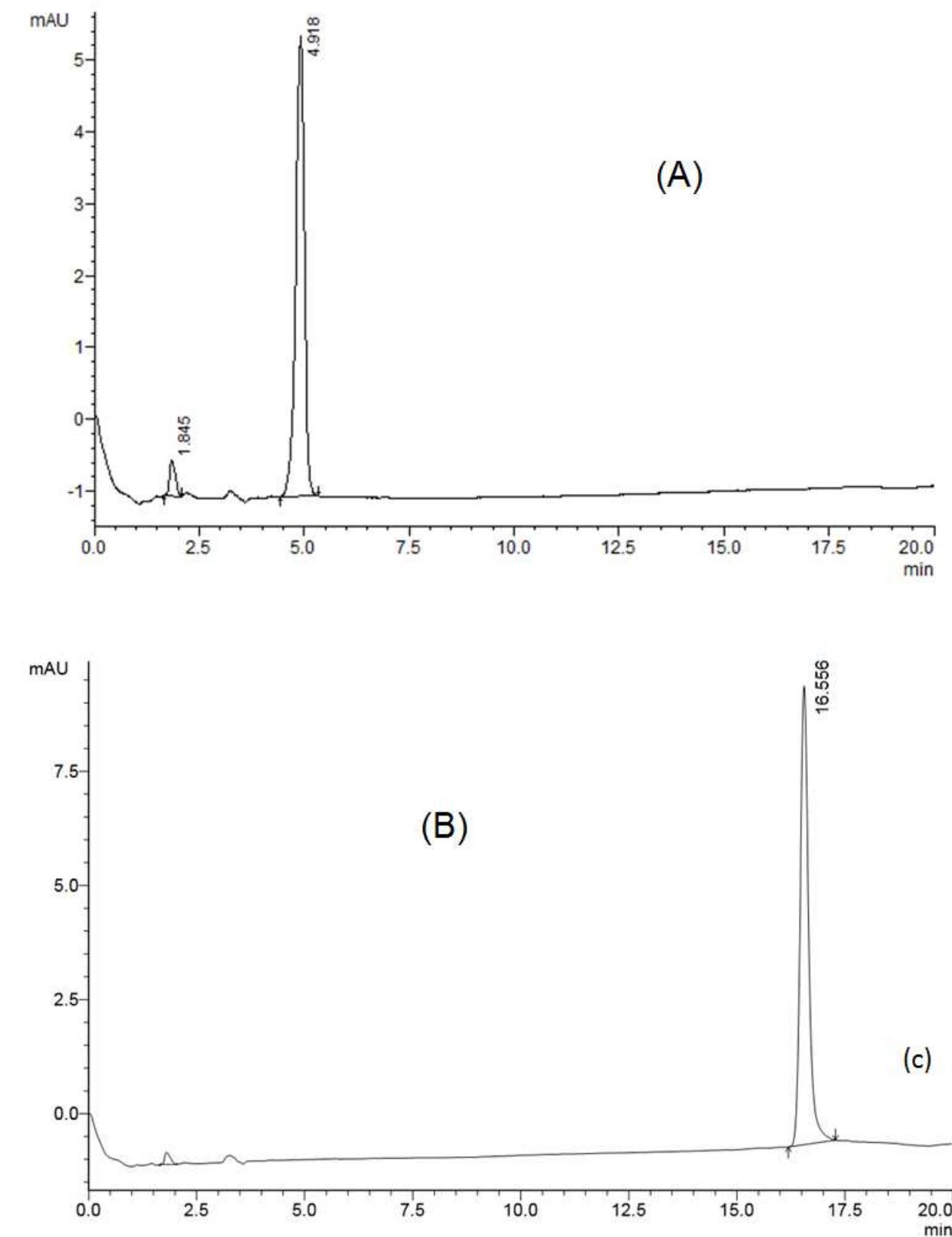 - hplc chromatograms of p-coumaric acid (a) and chrysin (b)