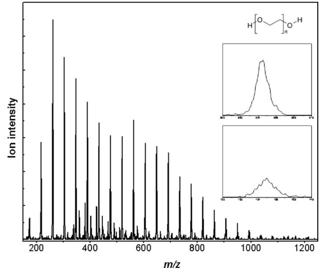 Nano-electrospray ionization of peg oligomers 2 th (fwhm) at