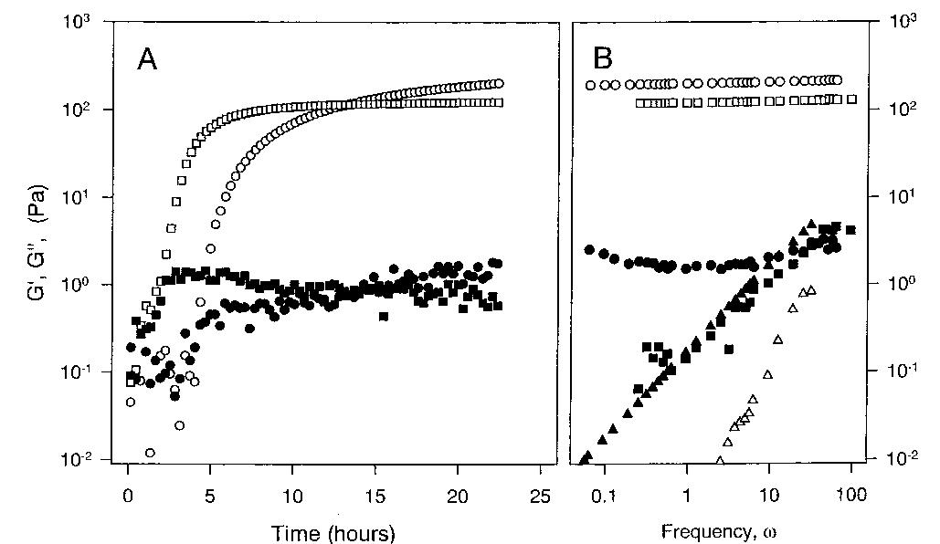 Figure 1 - from Small-Angle X-ray Scattering and Rheological