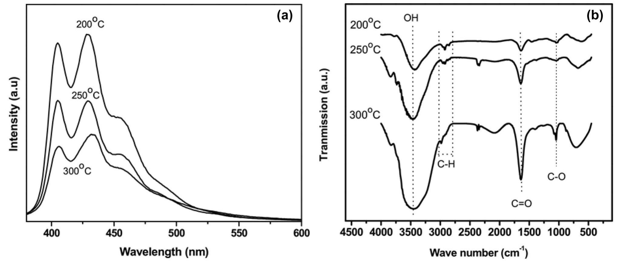 A ultraviolet emission spectrum and b ftir of polymer cd