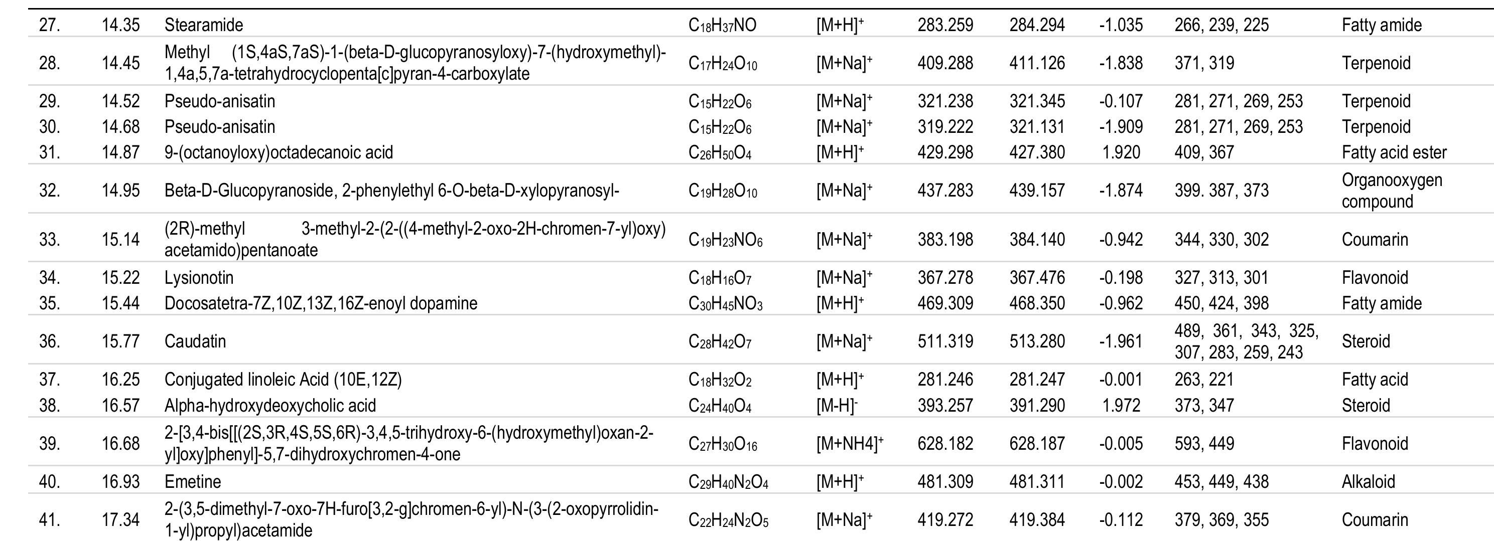 Contd. patterns. peak 15 at tg 12.63 min was identified as