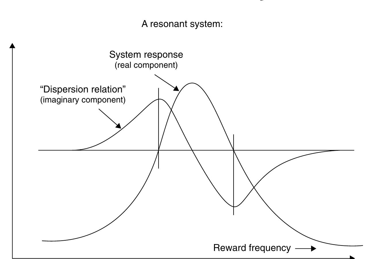 2 a response curve is shown for a resonant system. it is