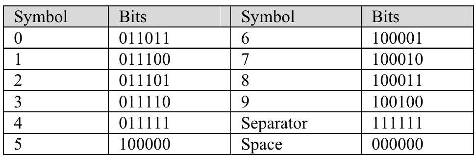 .showing the list of all bit patterns for digits the system