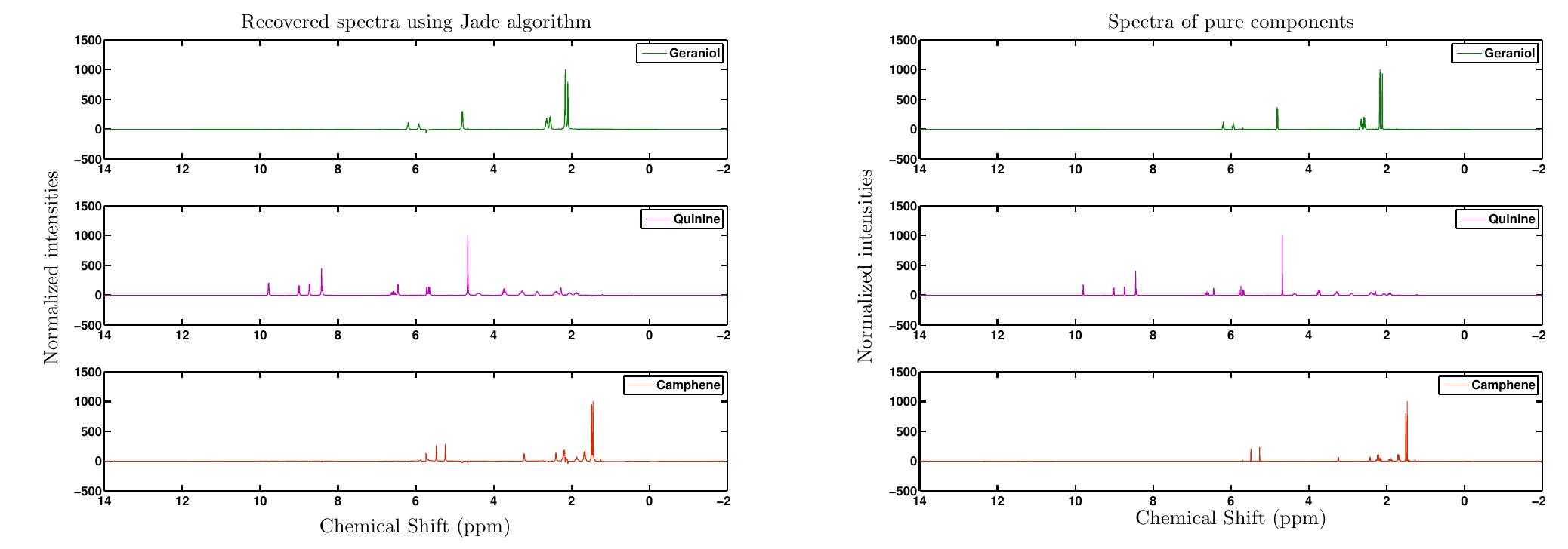 Figure 11 - Decomposition methods of NMR signal of complex