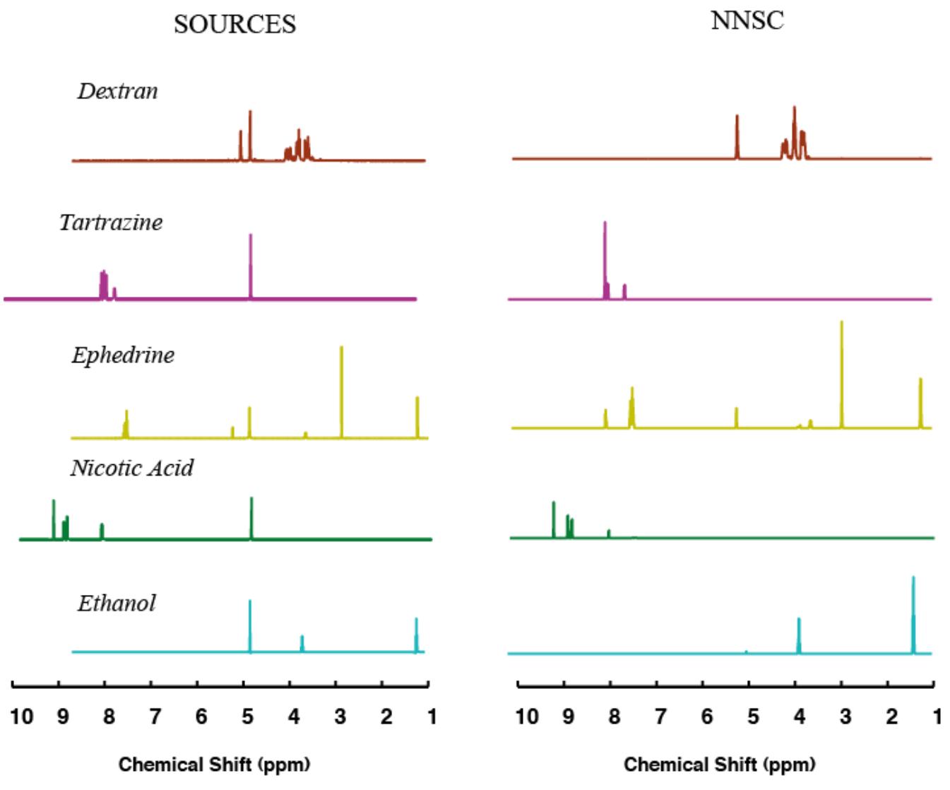 Figure 15 - Decomposition methods of NMR signal of complex