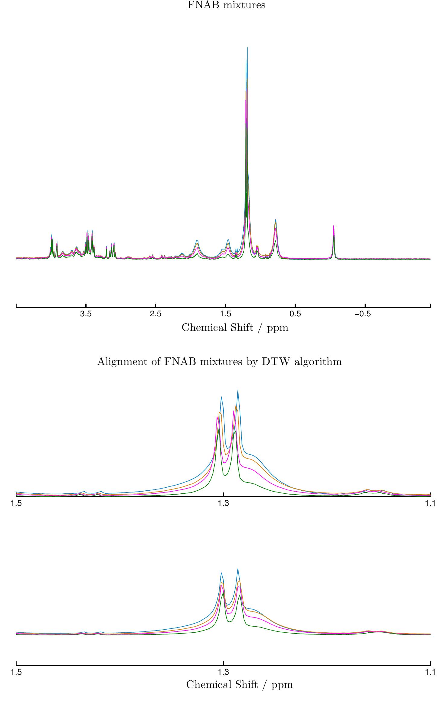 Figure 28 - Decomposition methods of NMR signal of complex