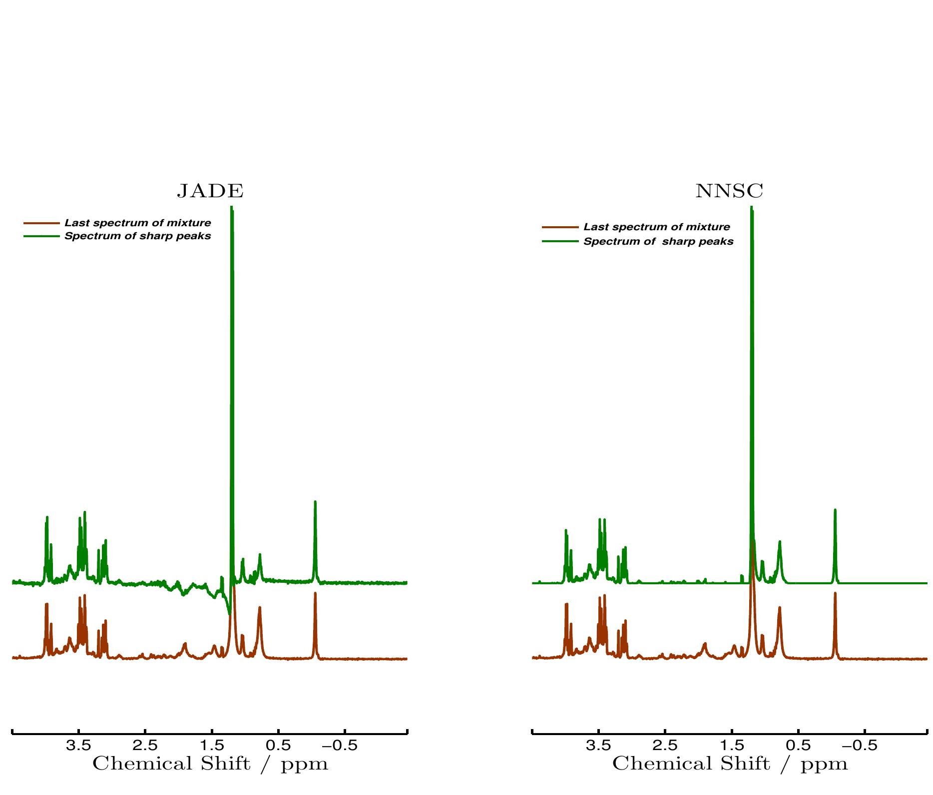 Figure 31 - Decomposition methods of NMR signal of complex