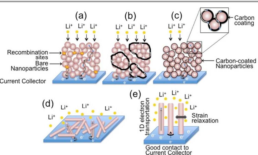 Schematic diagram of electronic transportation through od,