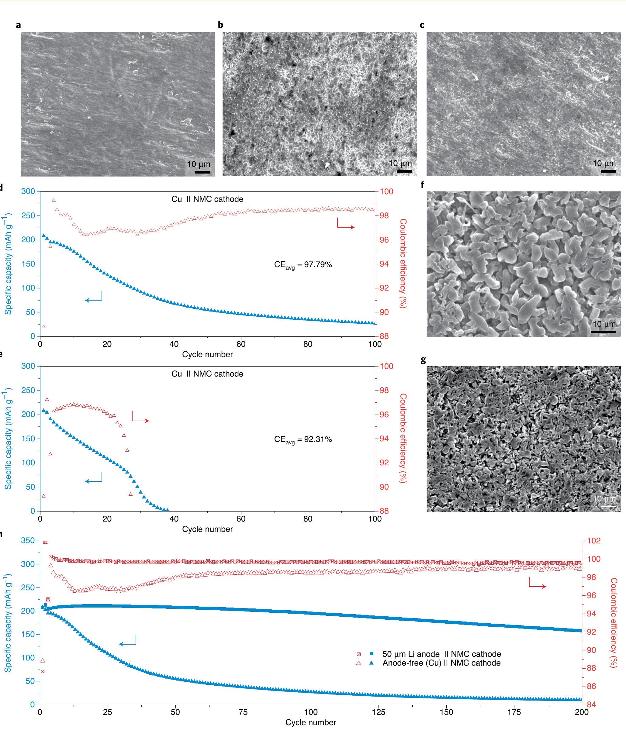 | impacts from cu substrates, electrolytes and lion measured