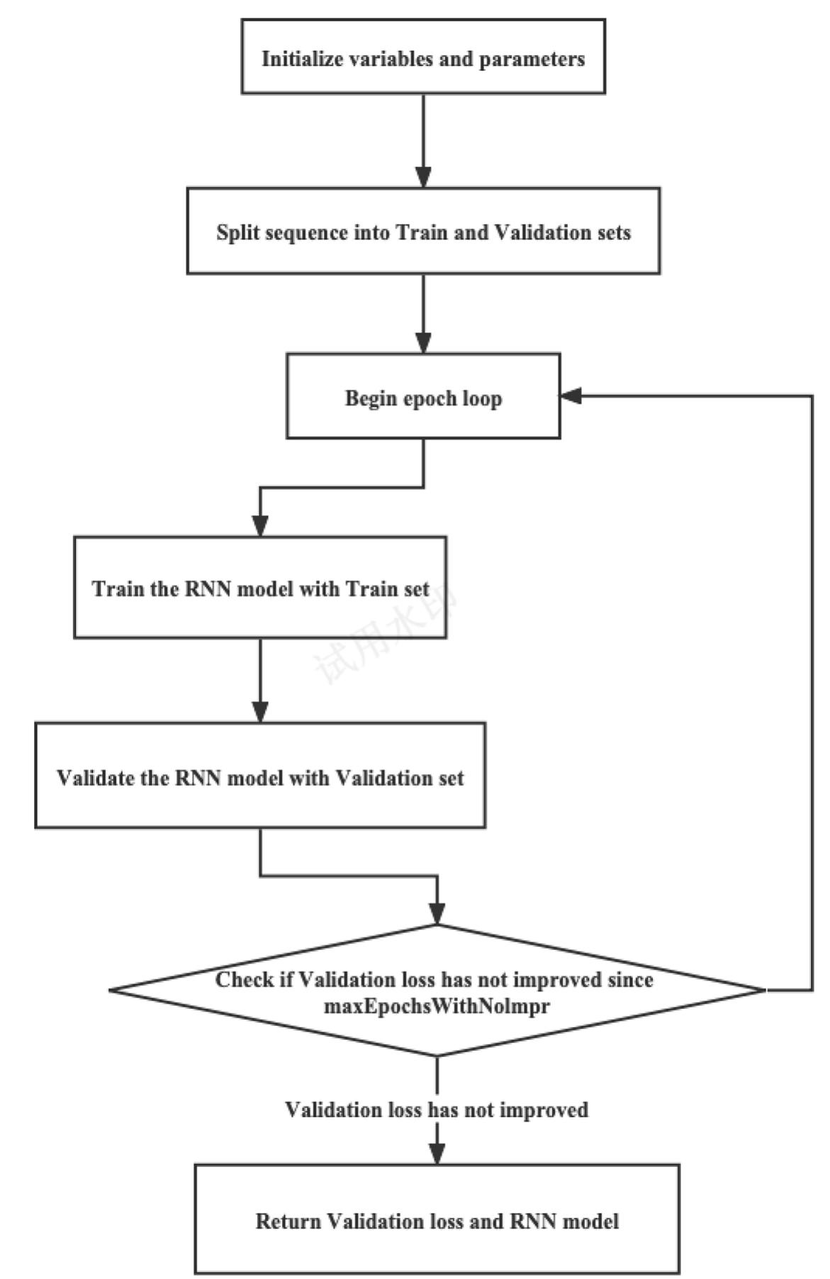 Source: created by authors figure 7 algorithm flowchart for