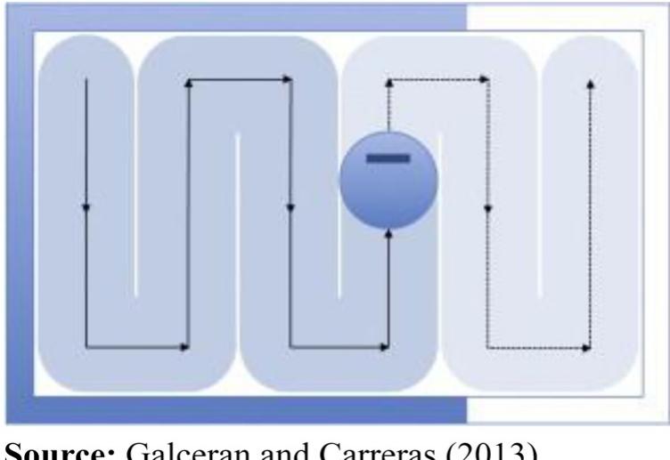 Coverage path planning algorithm