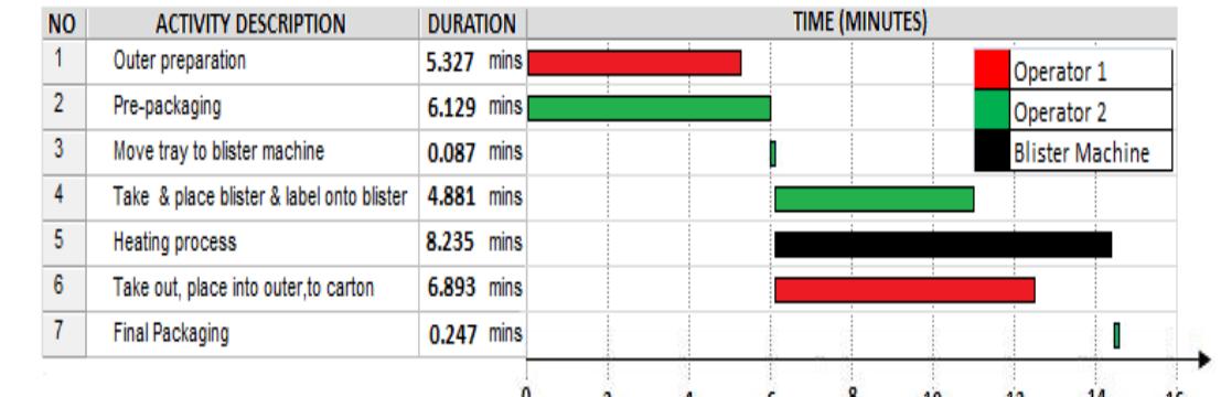 0: activity sequence for two operators figure 8.0 shows the