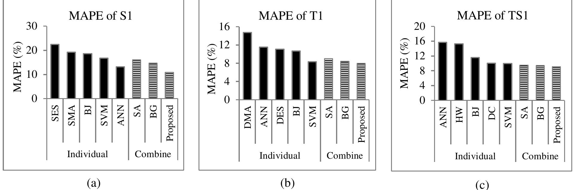 Bar charts of mape values for the forecasting analyses of