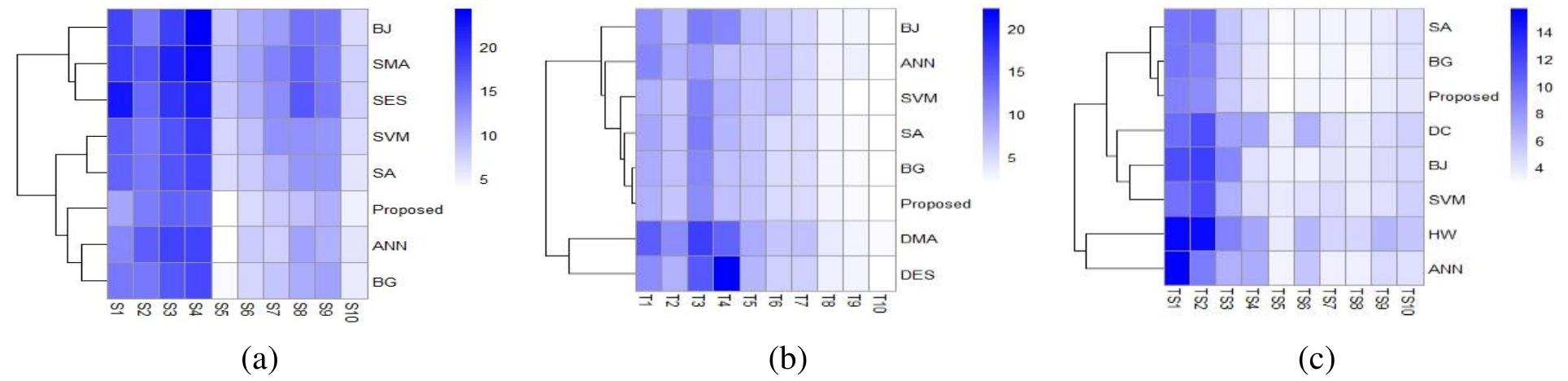 Heatmaps of the mape values for (a) stationary pattern