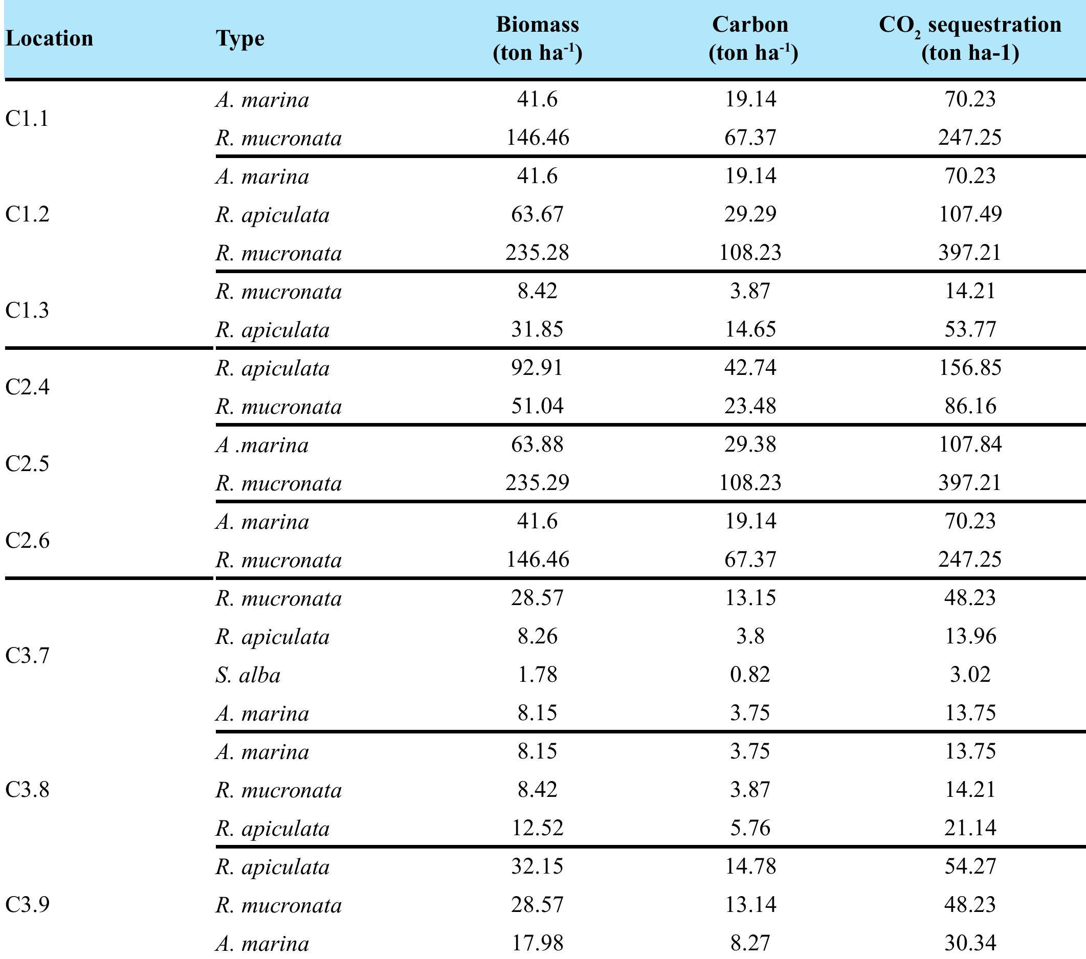 Note: kedung (c1), mlonggo (c2), keling (c3), replication