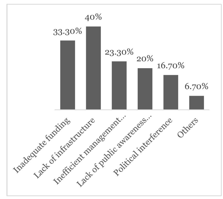 Major obstacles for ensuring water and sanitation [source: