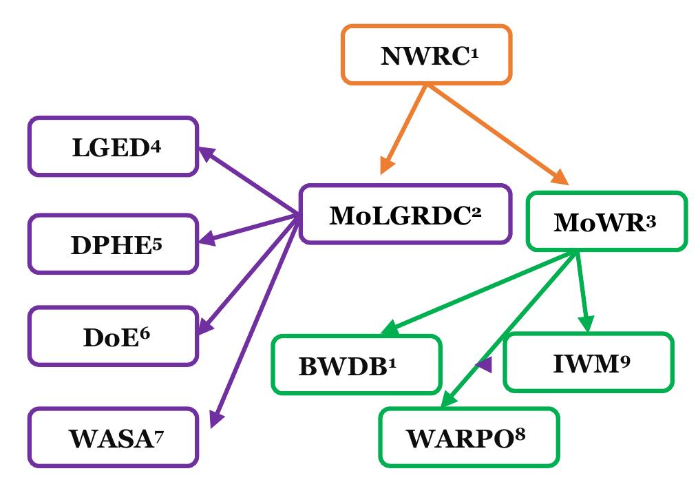The national water resources council (nwrc) is the top