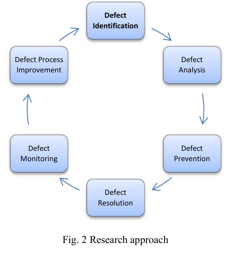 Figure 2 - Defect Management Life Cycle Process for Software