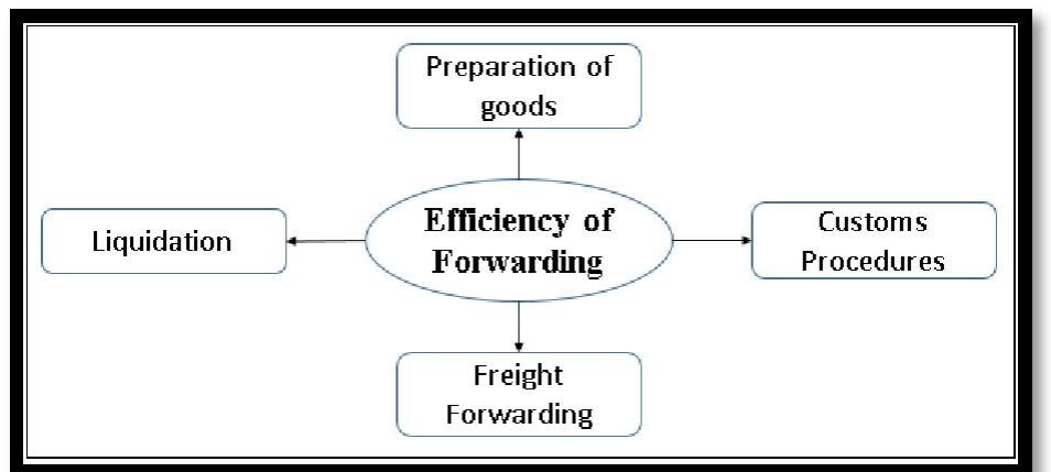 Research model of forwarding process (source: compiled from