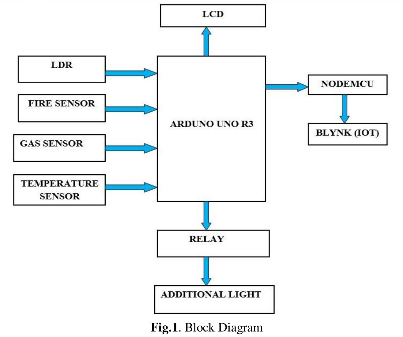 Block diagram hardware components eee i 1. arduino uno r3