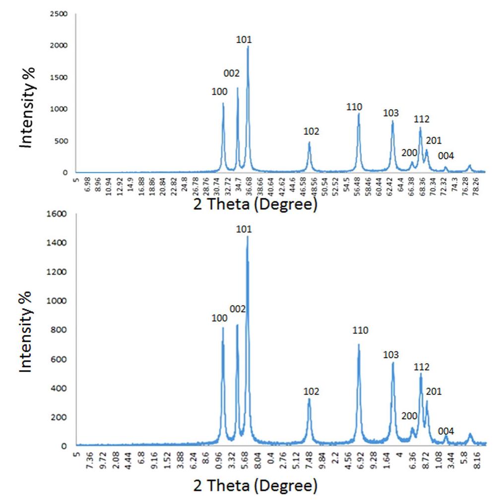 X-ray diffraction charts of zinc oxide nanoparticles “zno