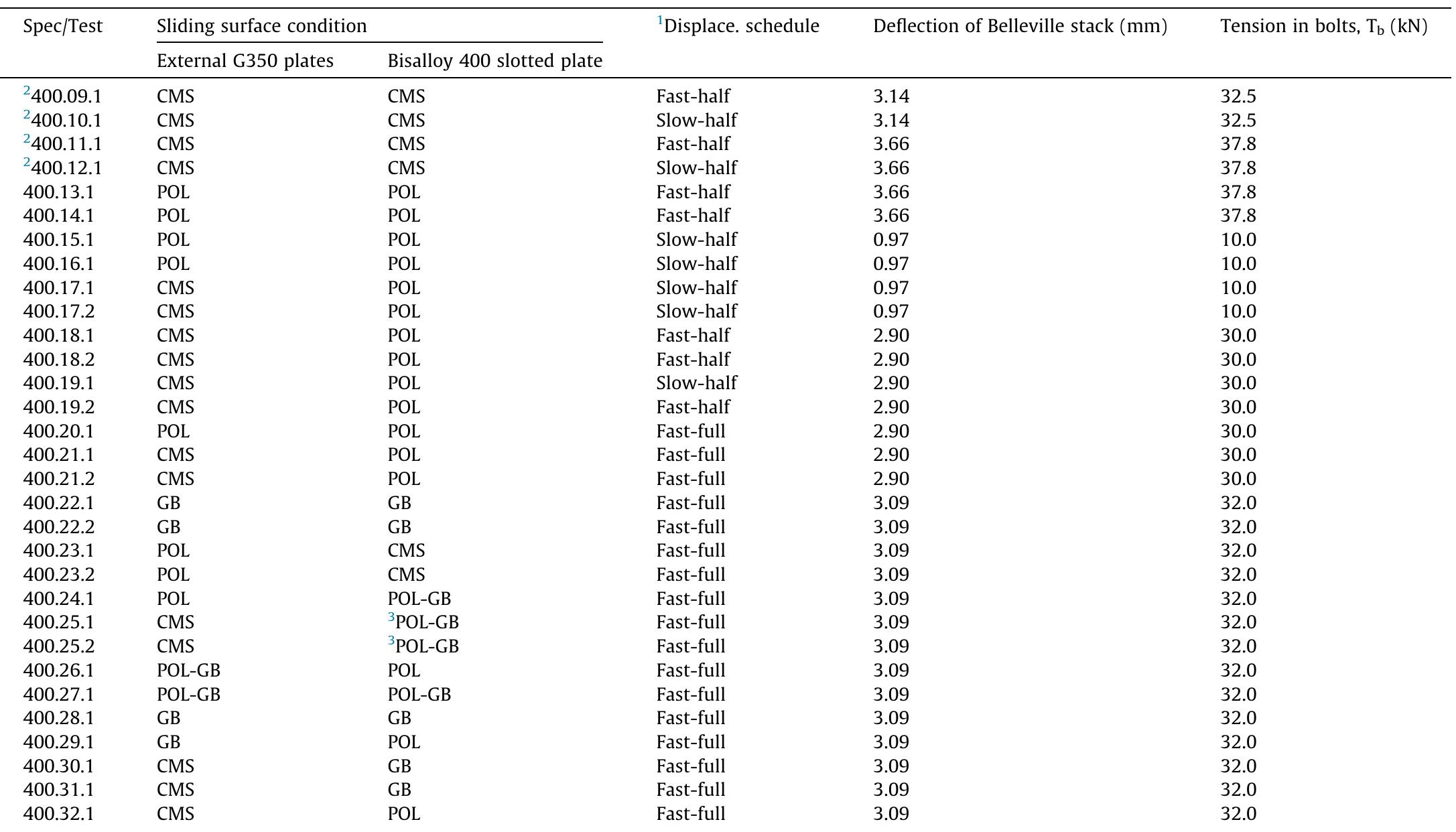Test matrix. 1 fast-full test as shown in fig. 3(a). slow’