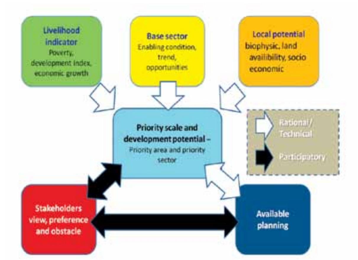 Framework to analyze the priority scale of development