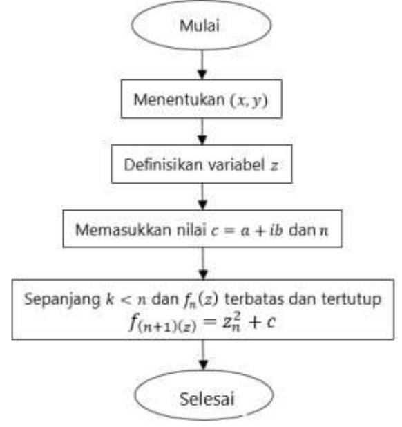 Flowchart 1. flowchart julia set (kodri & titaley, 2017)