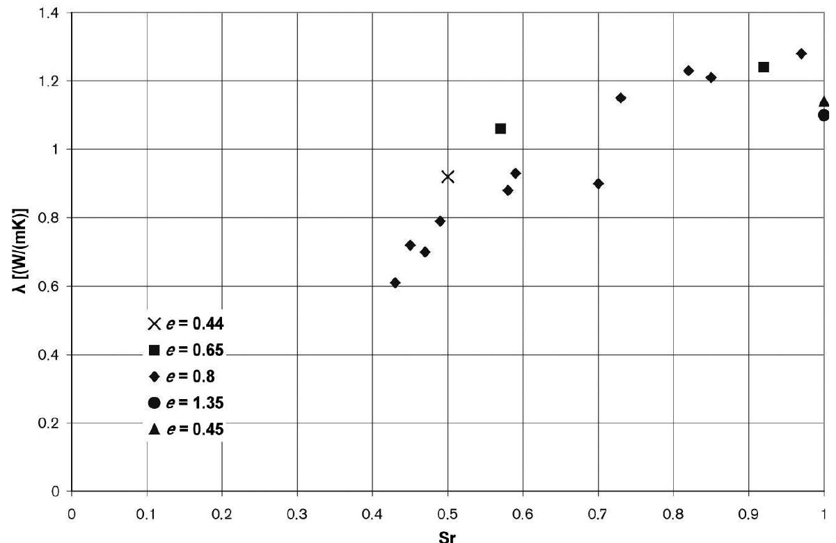 Heat conductivity (a) of laboratory-scale bentonite samples