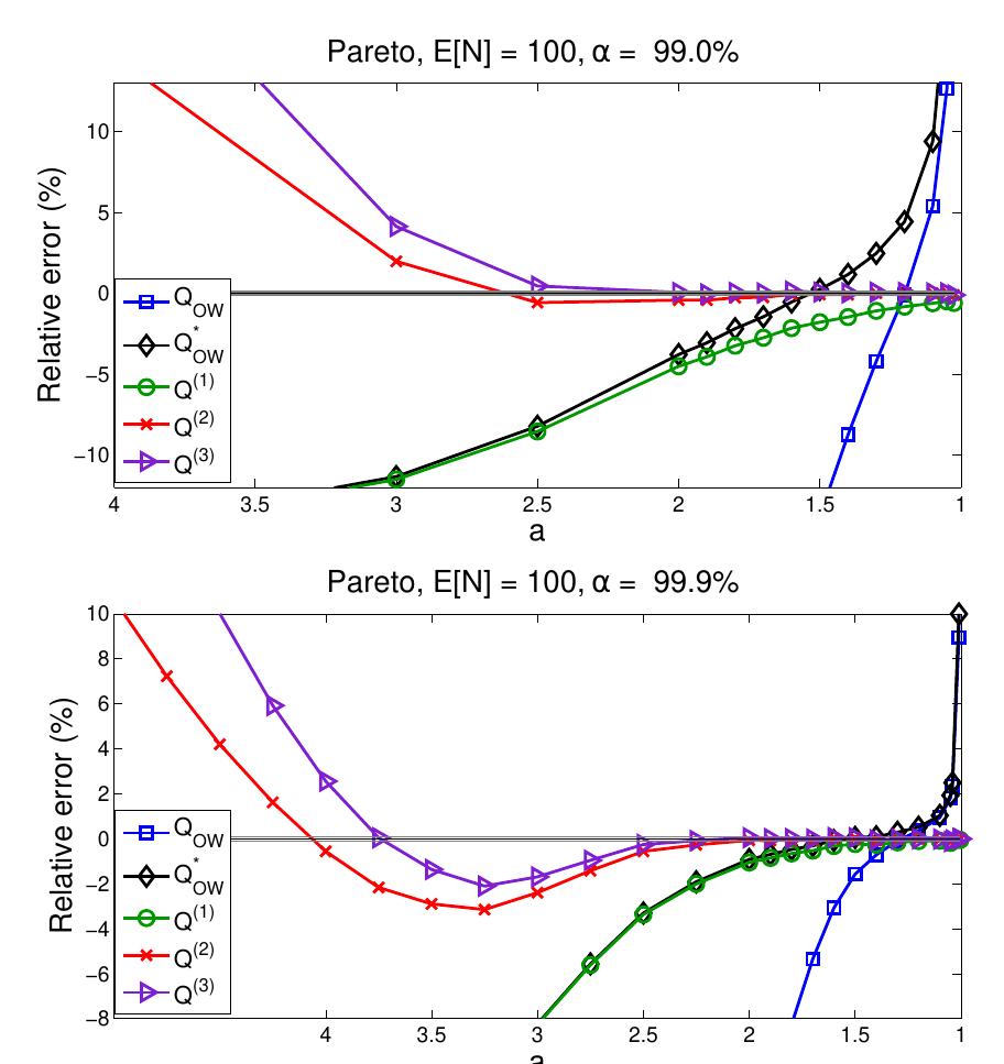 Percentiles of sums of heavy-tailed random variables: beyond