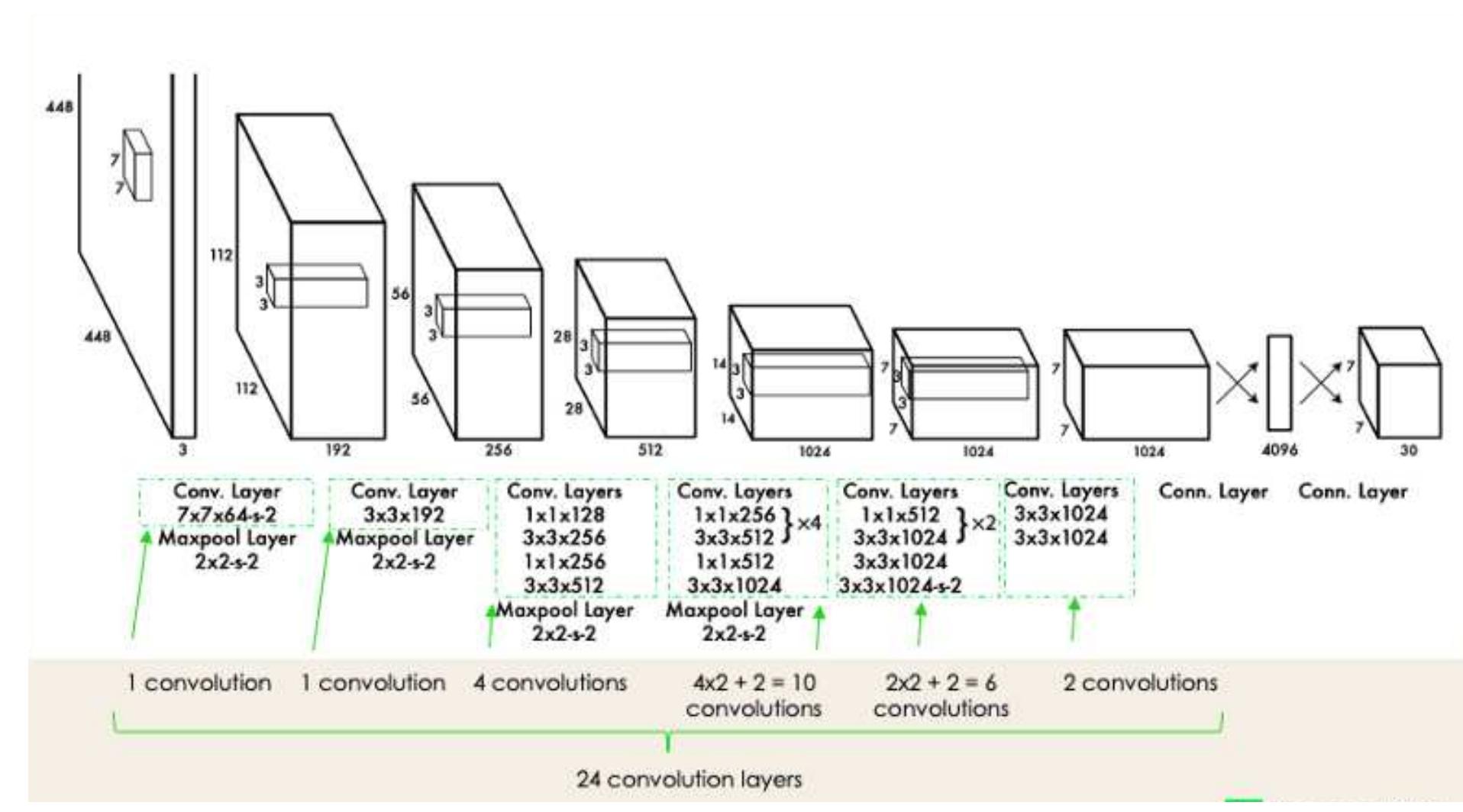 The network architecture is inspired by the googlenet model
