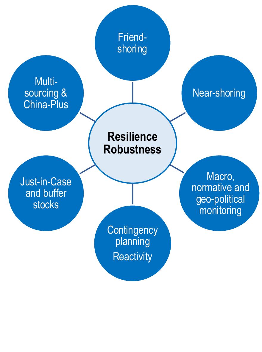 Strategies for building global value chain resilience and