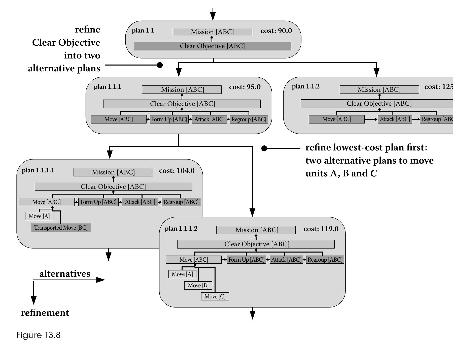 Plan-space, with incomplete plans as nodes and links