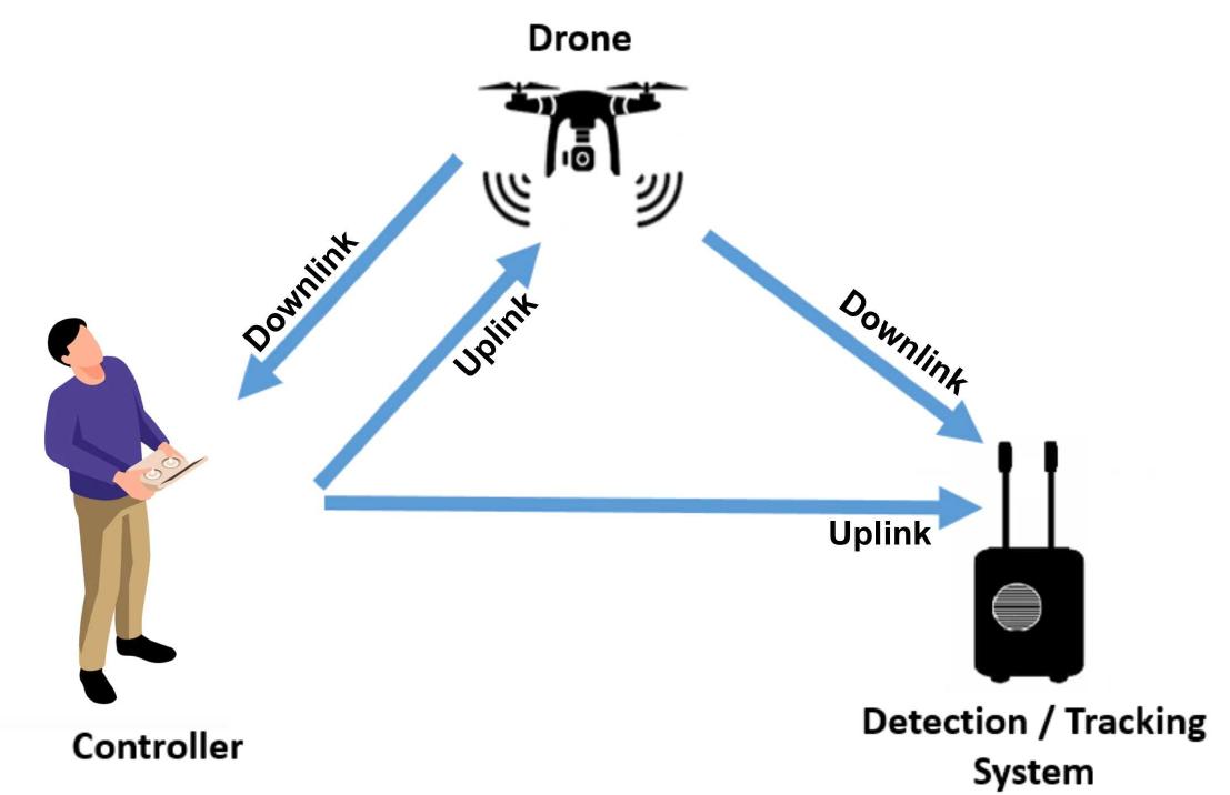 (PDF) Drone Detection and Tracking Using RF Identification Signals
