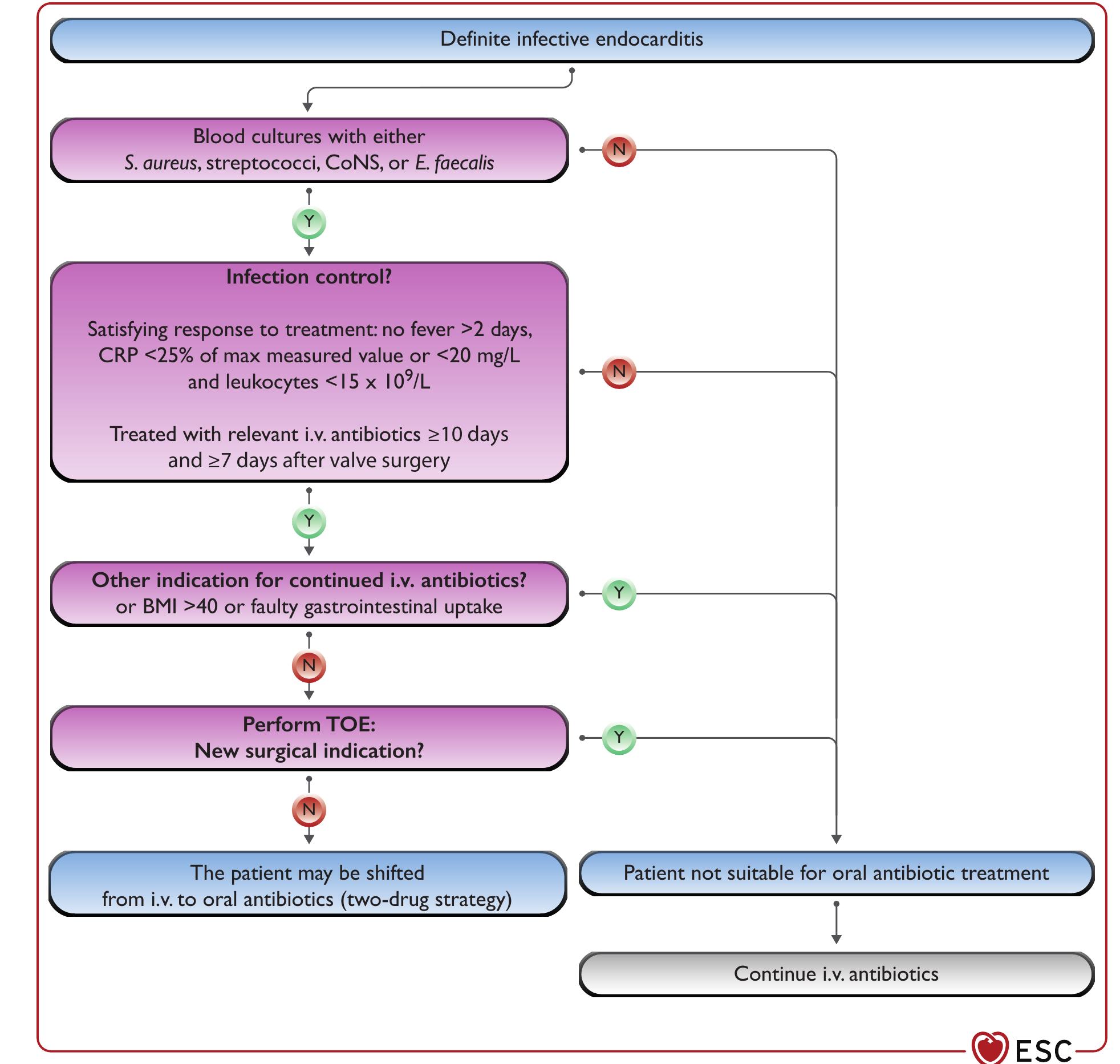 Flowchart to assess clinical stability based on the partial