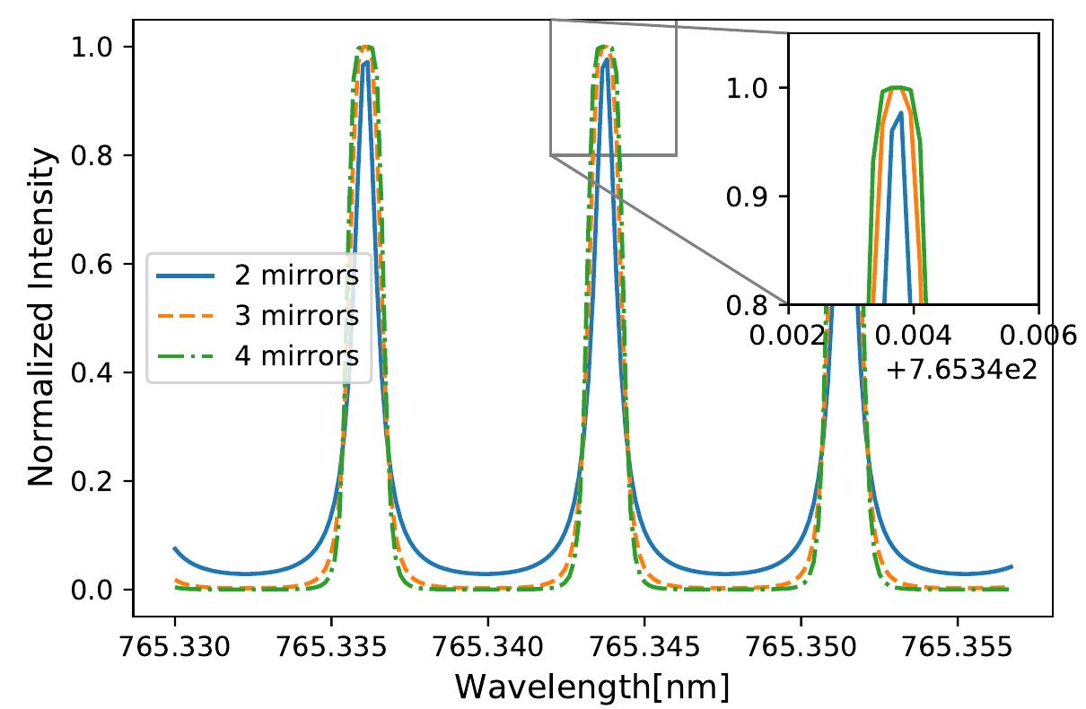 Theoretical model of a transmission profile from multi