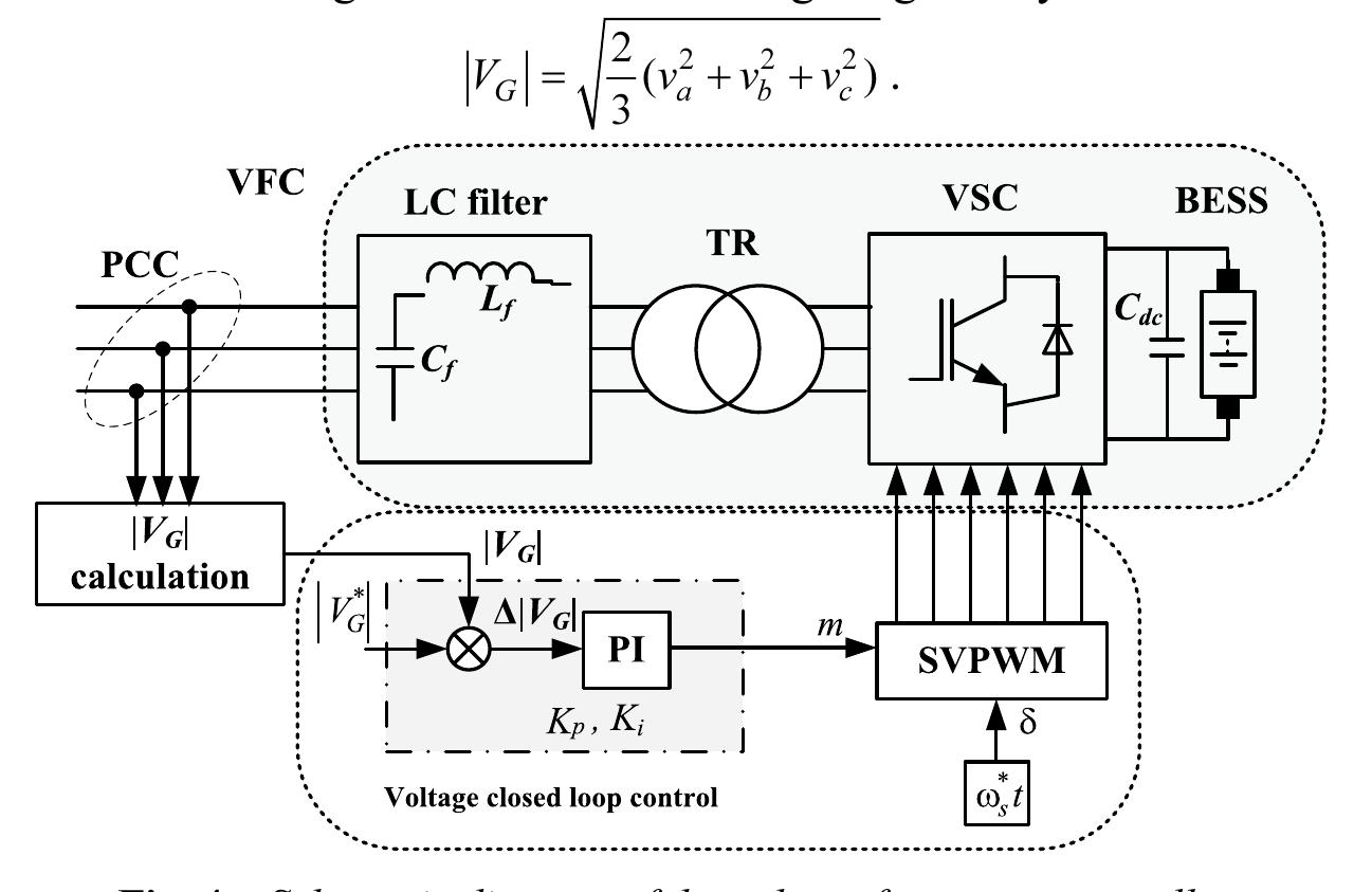 As shown in fig. 4 the main parts of the vfc are voltage