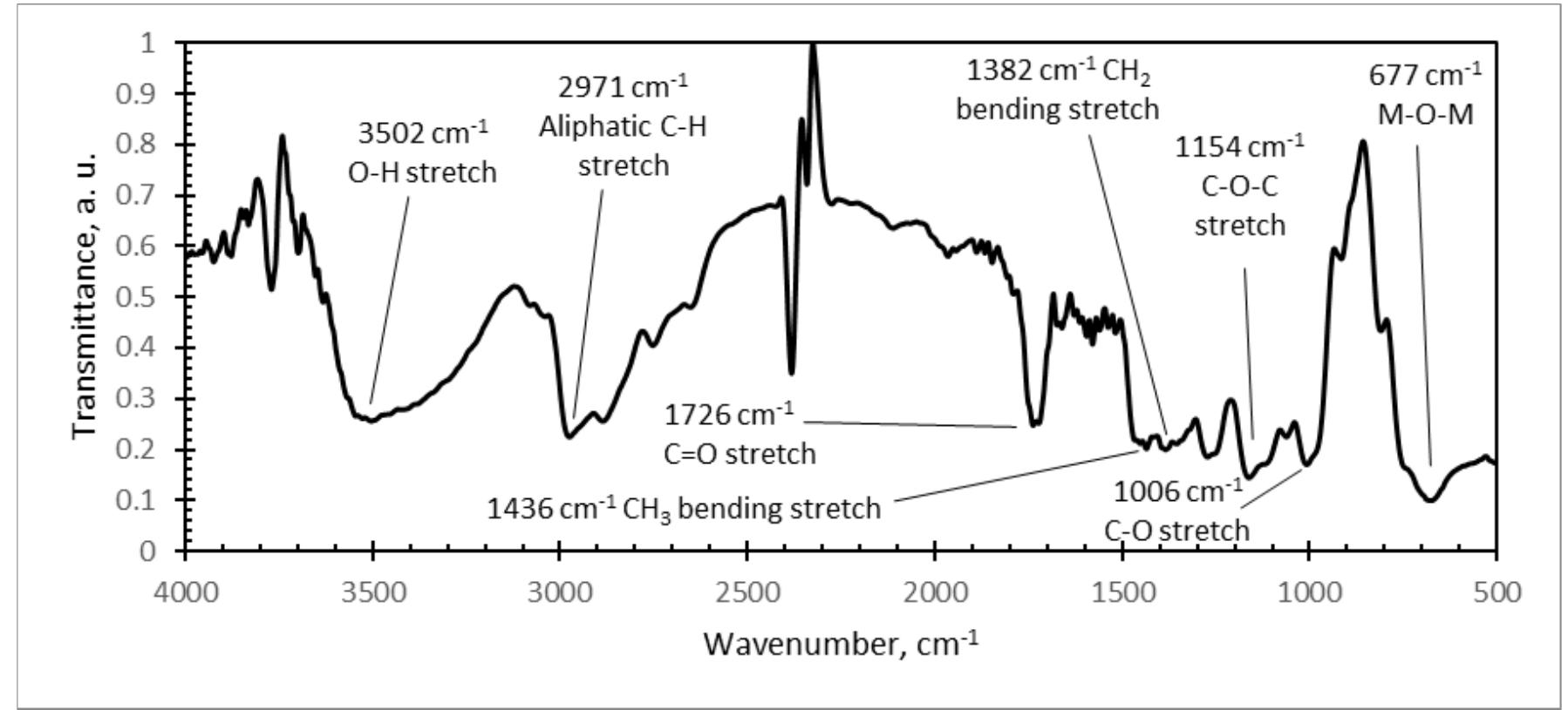 Infrared spectra of: pvb/pzt coating with a weight of 80%