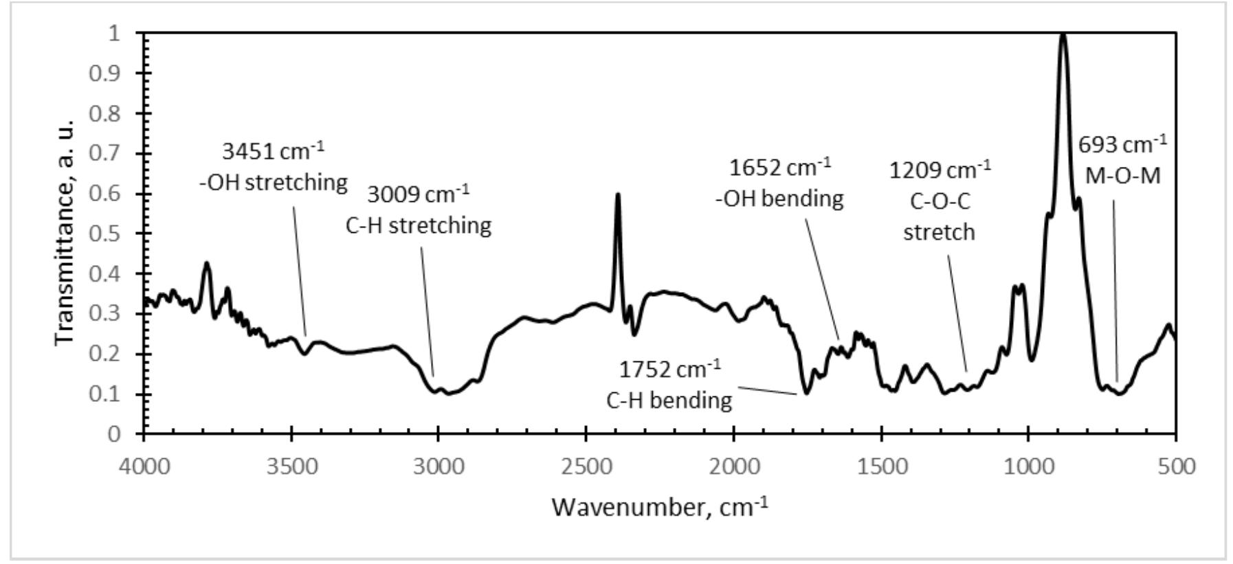 Infrared spectra of: pmma/pzt coating with a weight of 80%