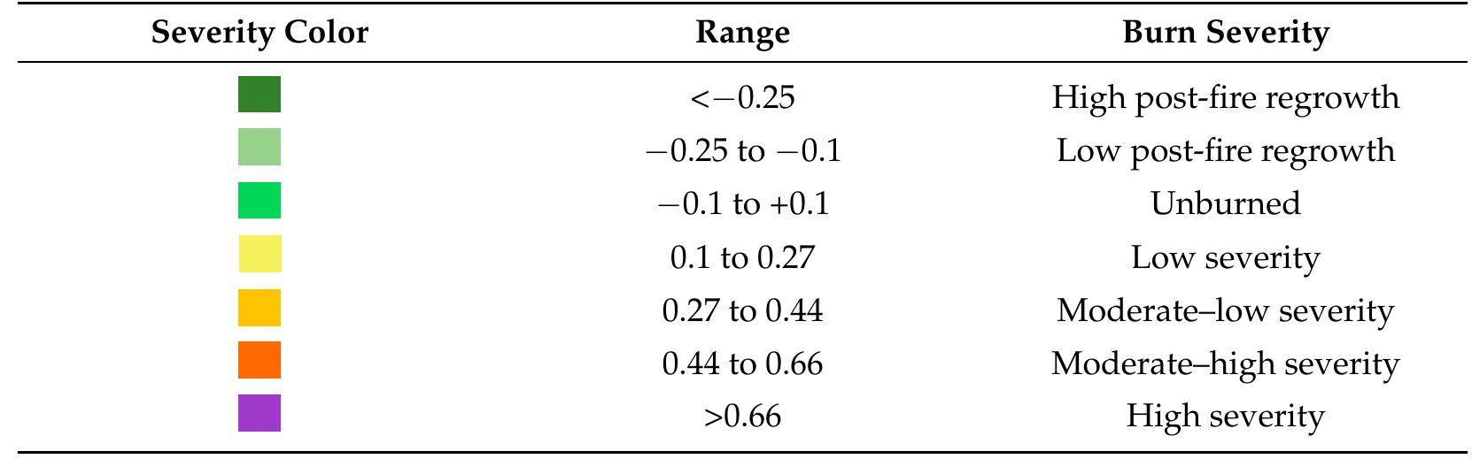 Usgs classification of dnbr severity levels [65].