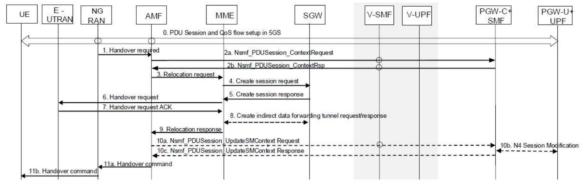 Legacy handover preparation signaling for inter-rat ho (5g