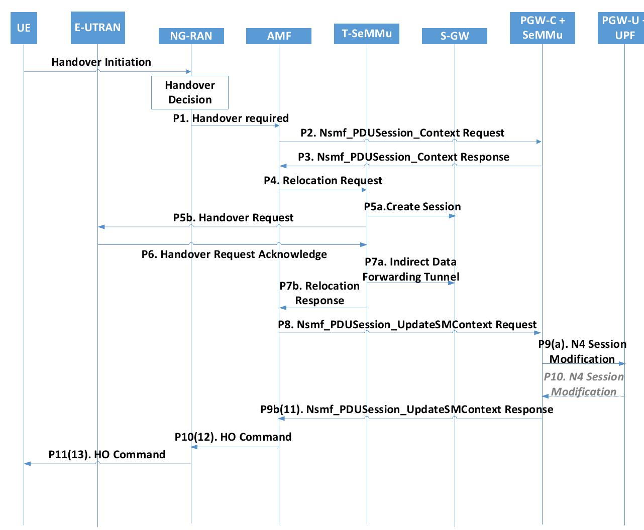 Proposed handover signaling sequence for inter-rat ho from