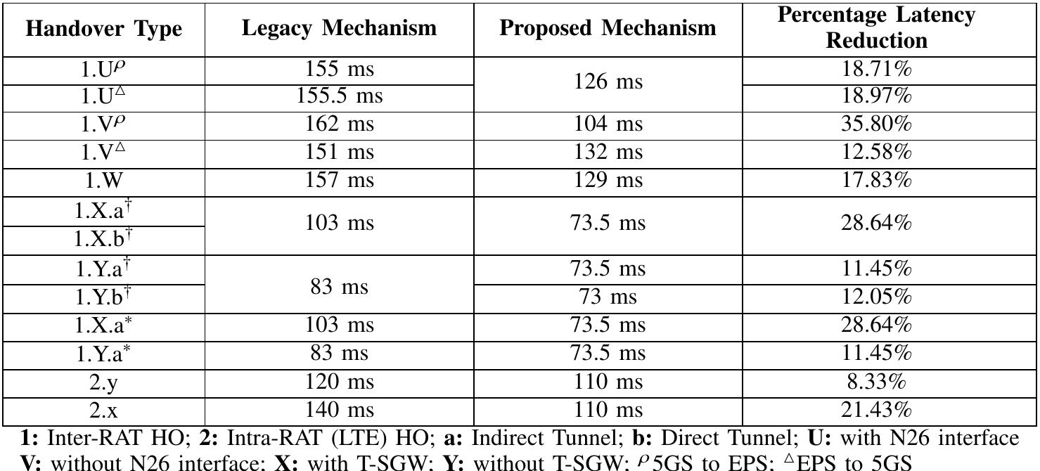 Preparation Phase Handover Latency Improvement Analysis