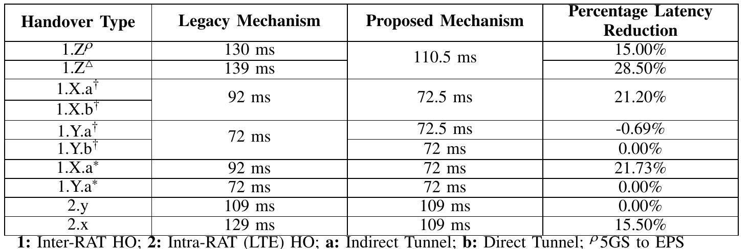 Failure phase: handover latency improvement analysis (cisco