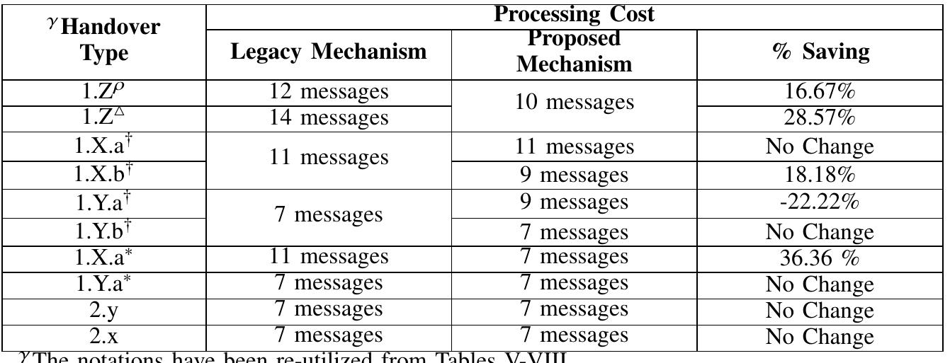 Processing cost analysis for handover failure phase